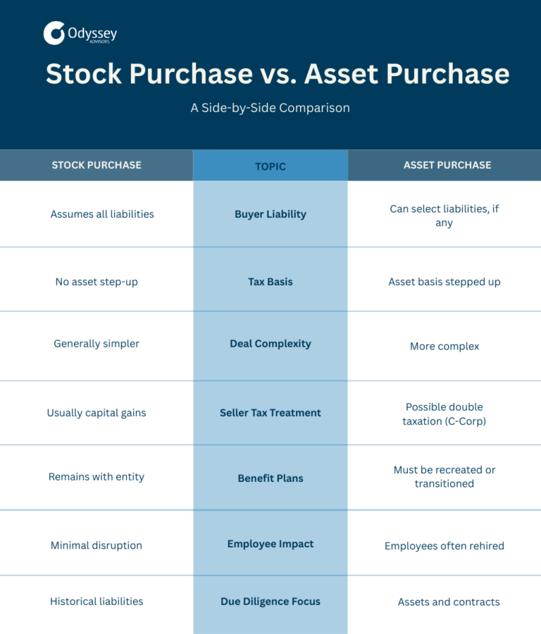 Stock Purchase vs. Asset Purchase? How the Choice Shapes Risk, Taxes ...